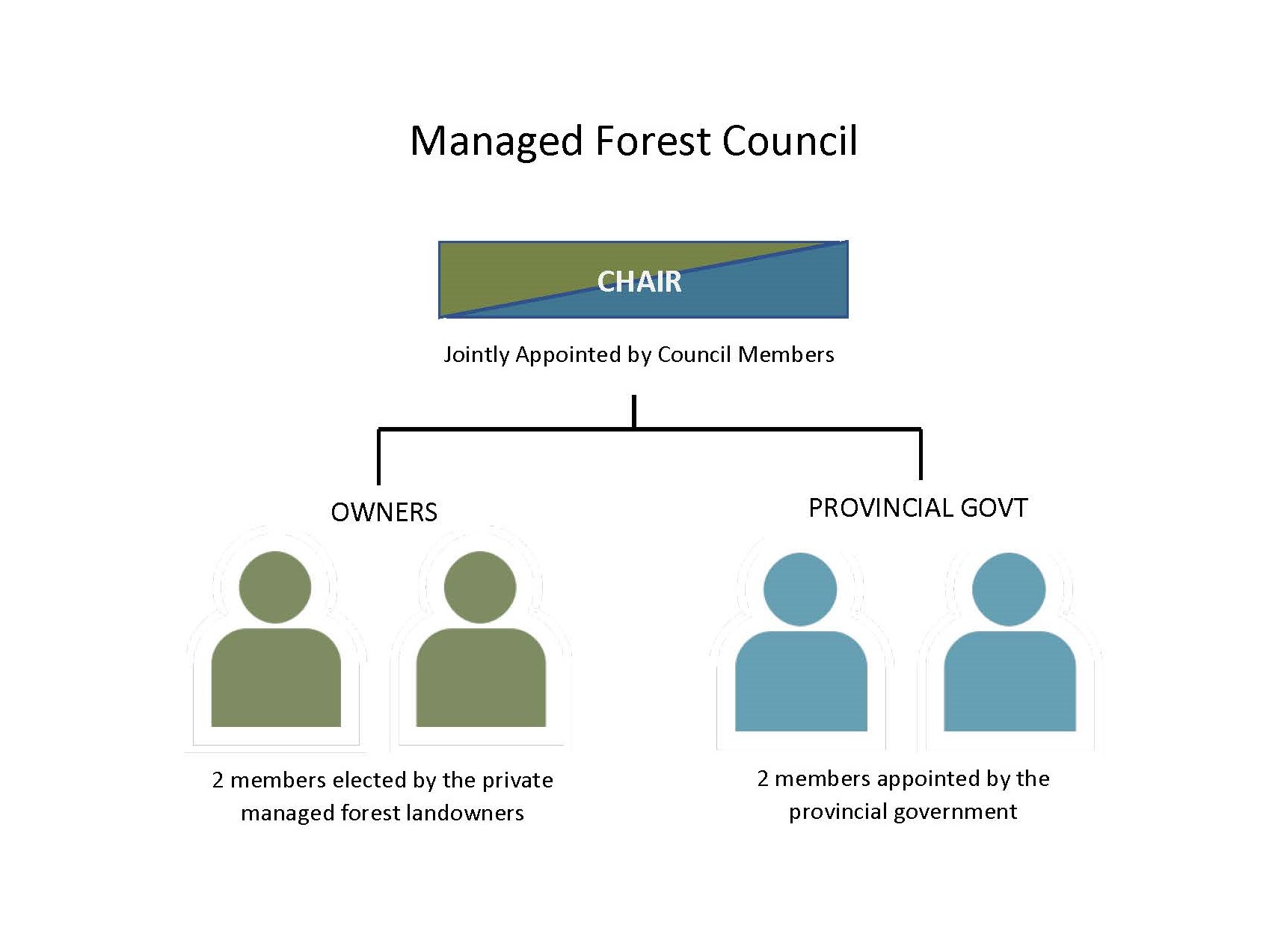 Managed Forest Council Election 2023 - Managed Forest Council